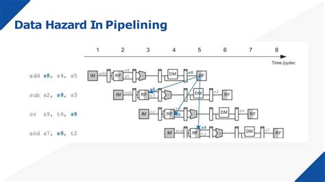 Pipeline Architecture Of Risc V Pptx