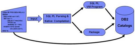 Whats New For Sql Pl In The Ibm Db2 Universal Database Stinger