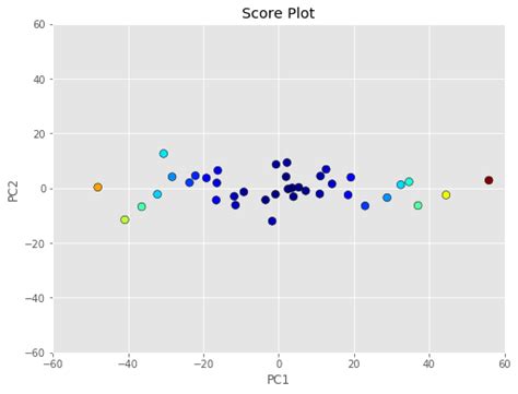Detecting Outliers Using The Mahalanobis Distance With Pca In Python