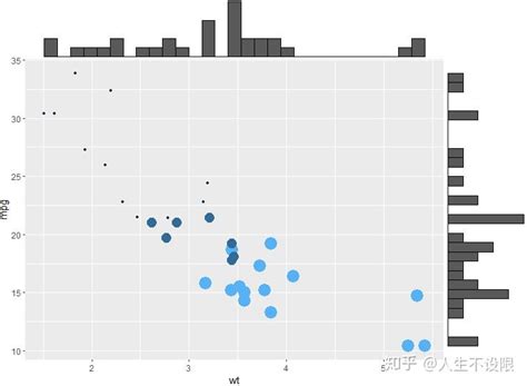 R语言中ggplot 包作数据分布情况下的统计图实例学习二 知乎