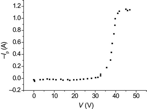 Numerical Derivative Of I C Download Scientific Diagram
