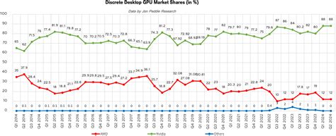 Intels Share Of The Discrete Gpu Market Drops To 0 As Sales In The Overall Market Increase