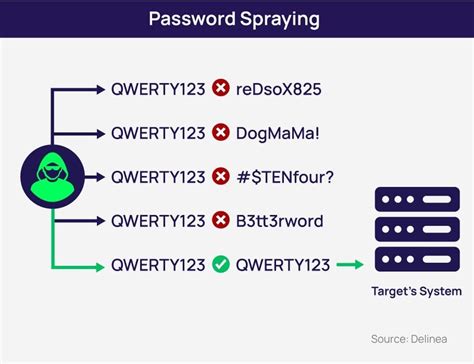 Password Spraying Vs Credential Stuffing The Difference Matters