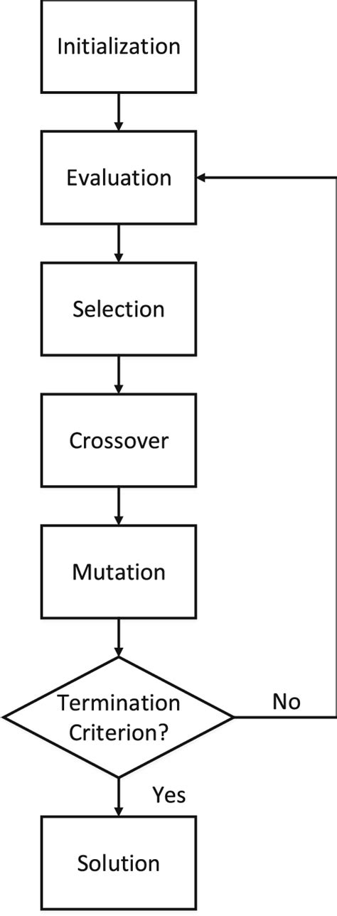 Schematic Diagram Of A Typical Genetic Algorithm Algorithm Download Scientific Diagram