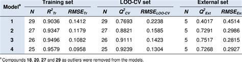 Summary Of Predictive Performance Of Qsar Model Download Table