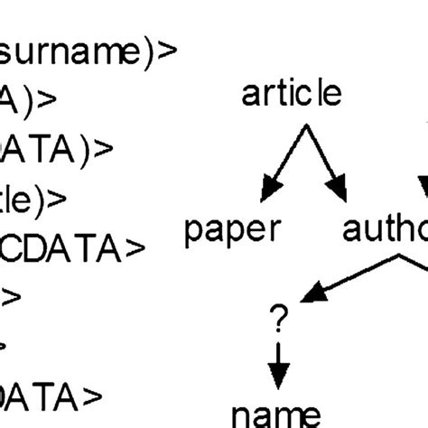 An Example Of Xml Document With Nodes Numbered By A Dietz And B