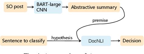 Figure 1 From Automated Summarization Of Stack Overflow Posts