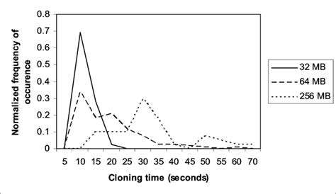Distribution Of Vm Cloning Latencies Latencies Shown Are Measured From Download Scientific