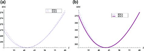Convexity Of Instance I For Uniformly Distributed Time Horizon A