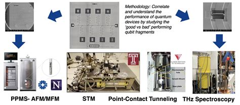 Materials For High Coherence Quantum Devices Sqms Center