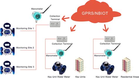 Network Leakage Management And Water Monitoring Hunan Dorun Intelligent Technology Co Ltd
