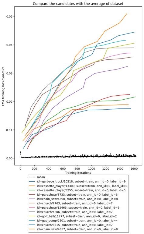 Noisy Label Detection For Classification Tasks From Training Loss