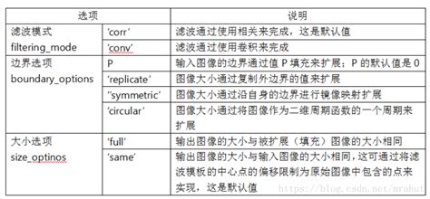 卷积与滤波、相关的区别，以及imfilter函数、conv2函数的介绍滤波与相关的区别 Csdn博客