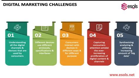 Digital Marketing Challenges Facts And Figures Esols