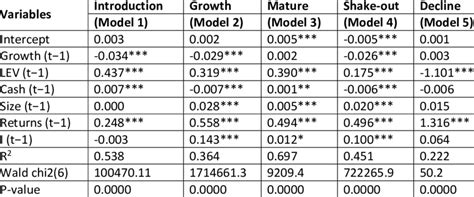 Generalized Least Squares Gls Estimations For Investment Efficiency