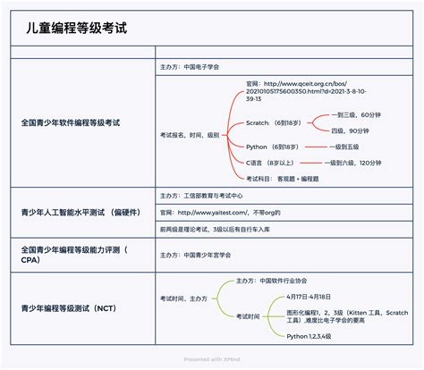 孩子学了2年少儿编程后，说说哪些编程等级考试含金量高？和升学关系大不大 知乎