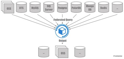 Data Lake Analytics 跨多个mysql实例联合查询 知乎
