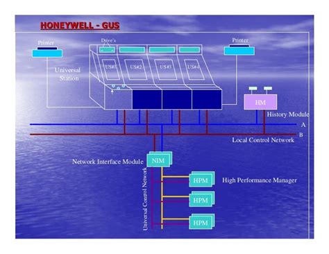 Distributed Control System Basics
