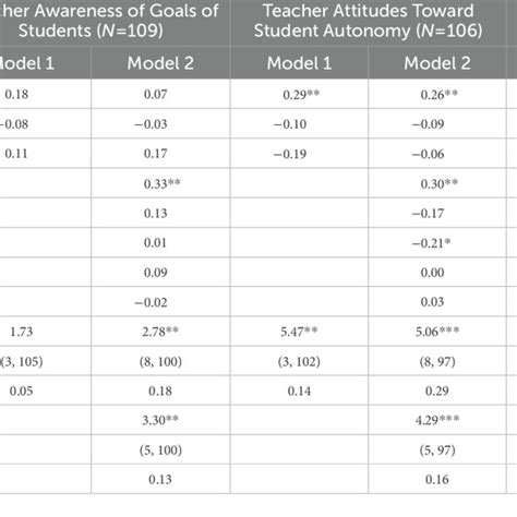 Standardized Regression Coefficients For Hierarchical Regression Models Download Scientific