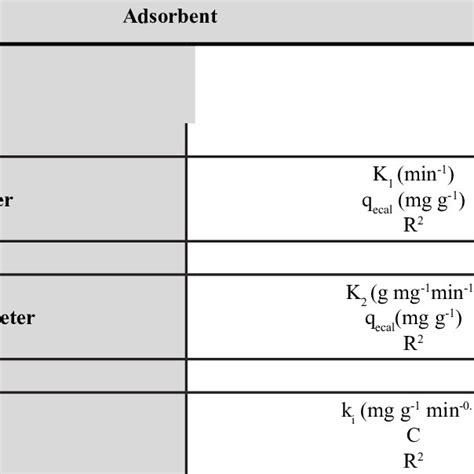 Calculated Parameters Of Pseudo First Order And Pseudo Second Order