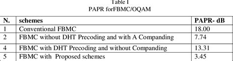 Table I From Combined Dht Precoding And Alaw Companding For Papr