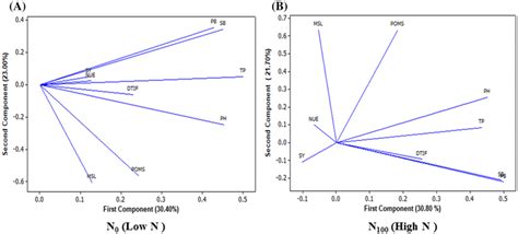 Principal Component Analysis Of Various Yield Constituents With Nue