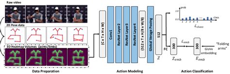 overview of the proposed method for micro gesture classification the