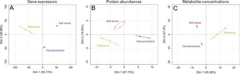 principal component analysis plots of generated datasets a gene
