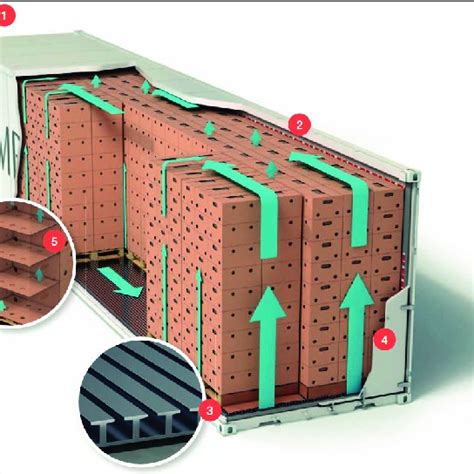 The Deployment Of Cargo In The Container Source Download Scientific Diagram