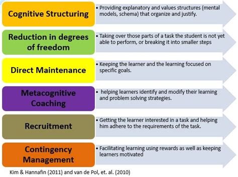 Scaffolding Social Development Theory By Vygotsky Group Mockingjay Problem Solving Scaffolding Social Development Theory By Vygotsky Group Mockingjay Problem Solving