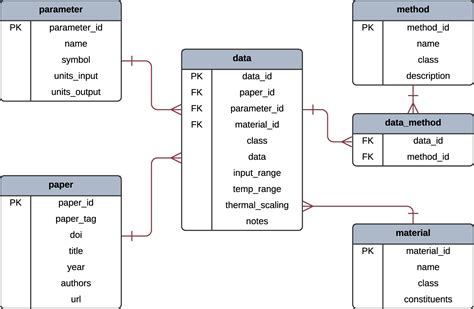 Review Of Parameterisation And A Novel Database Liiondb For Continuum Li Ion Battery Models