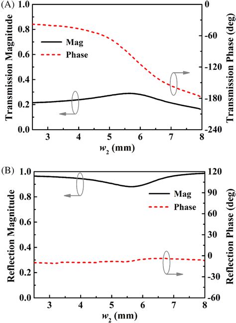 Simulated S Parameters Of The Meta‐atom At 10 Ghz Varying With W2 A
