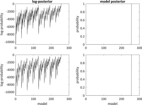 Results Of Bayesian Model Selection For Two Groups 1st Row