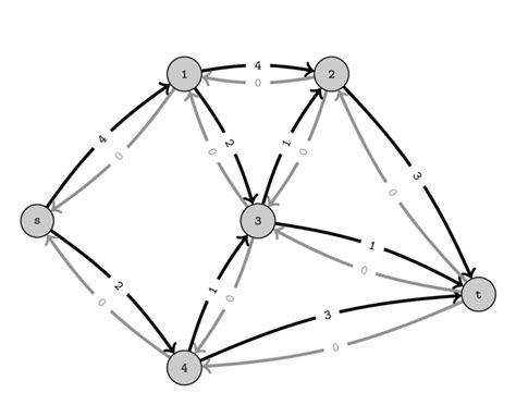 Graphs Maximum Flow Edmonds Karp Competitive Programming INGInious