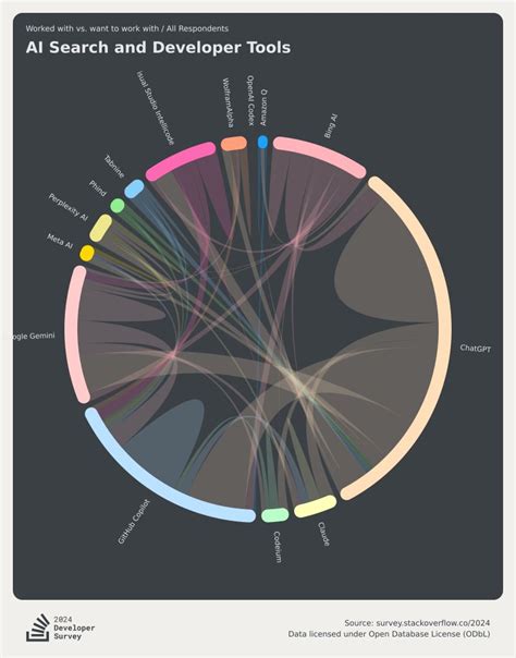 Ashkan Rezaee On Linkedin Stack Overflows Yearly Survey Has Revealed Some Intriguing Stats
