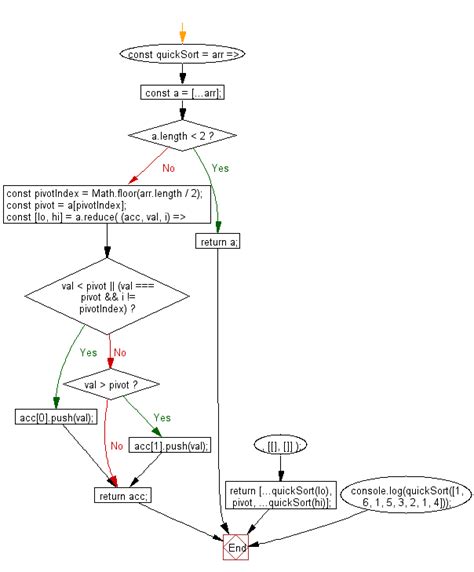 JavaScript: Sort a list of elements using Merge sort - w3resource
