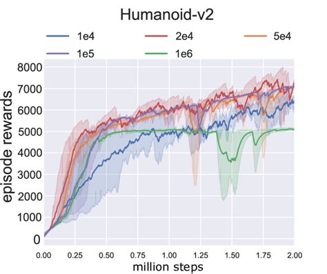 Ablation Study Over The Size Of Expert Replay Buffer M Five