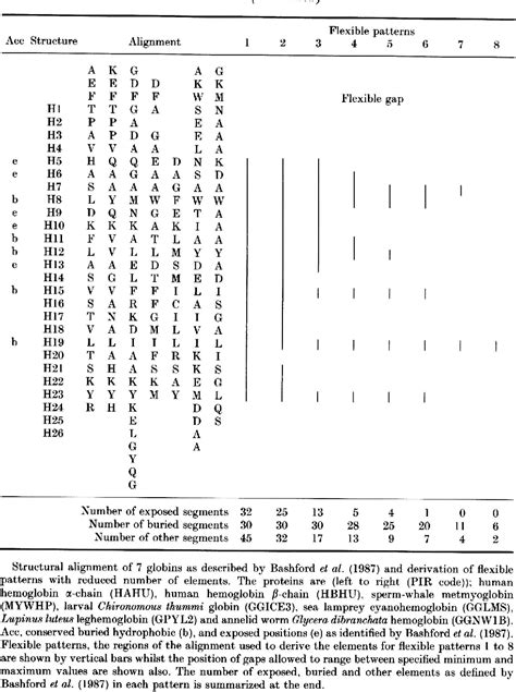Table 4 From Flexible Protein Sequence Patterns A Sensitive Method To