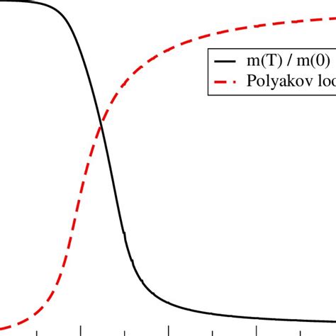 Temperature Dependence Of The Quark Masses Mt And Polyakov Loop Download Scientific Diagram