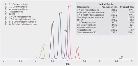 Lc Ms Ms Analysis Of Steroids On Ascentis® Express C18 Application For