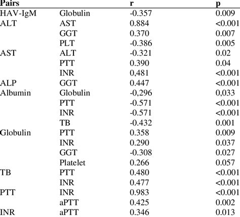 Pearsons Correlation Analysis Between Parameters Download Table