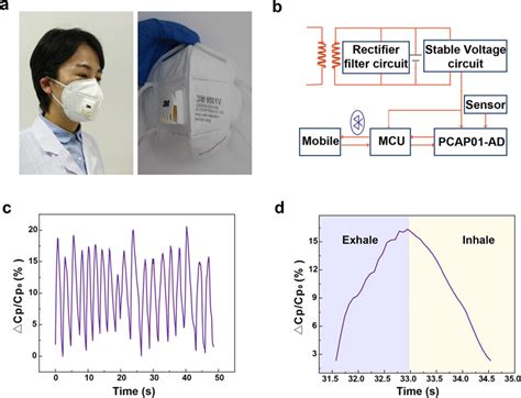 Application Of The Humidy Sensor In Human Breath Condition Monitoring