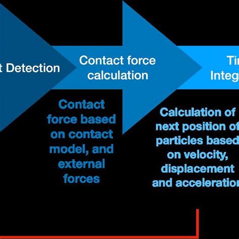 Dem Framework For Particle Interaction Download Scientific Diagram
