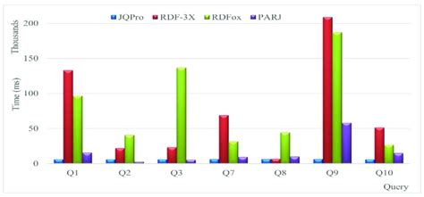 Execution Time Lubm Benchmark Download Scientific Diagram