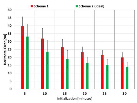 Results For 3 Different Weighting Schemes Comparison Of 20 Stations