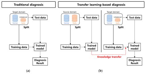 Applied Sciences Free Full Text Transfer Learning Based Fault