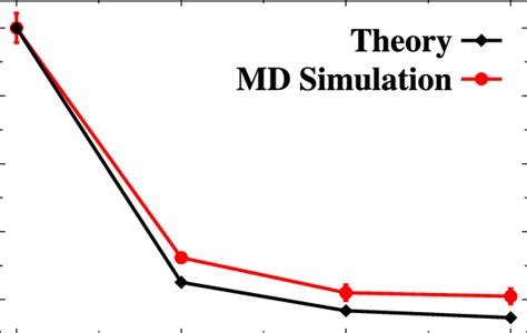 Comparison Between Theoretical And Simulation Results Ratio Of The Download Scientific Diagram