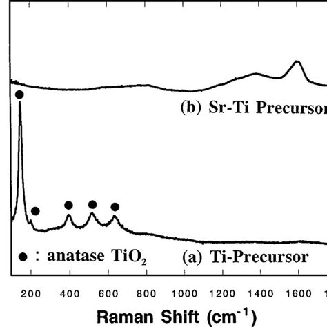 Raman Spectra Of Products Obtained From Thermal Decomposition Of Powder