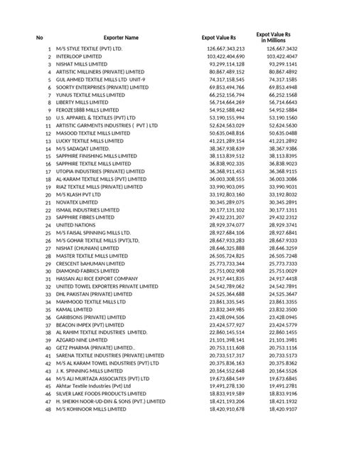 Export Values 1 Pdf Textiles Textile Industry