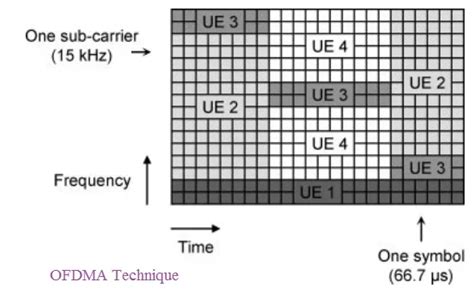 Ofdm Vs Ofdma Difference Between Ofdm And Ofdma